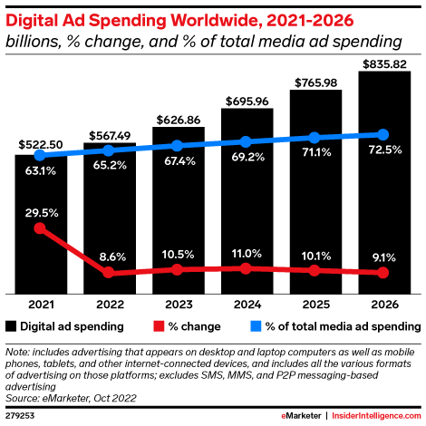 Digital Ad Spend - Statistics and Trends (2024 Update) - Tamarind's B2B House